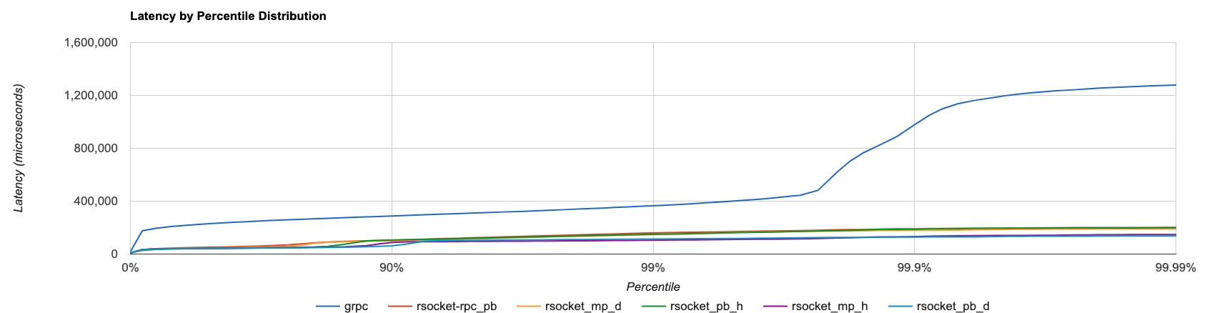 Rsocket Vs Grpc Benchmark 1242